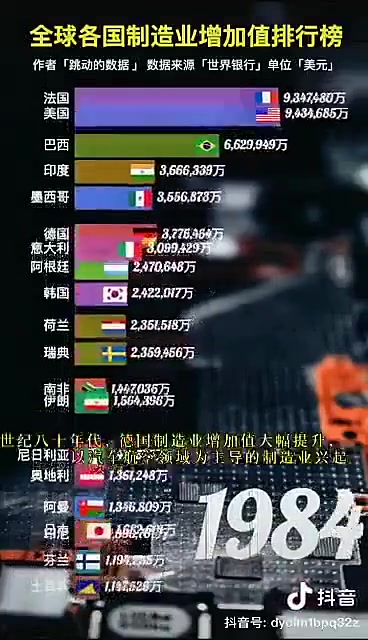 世界各国制造业排行榜! 中国