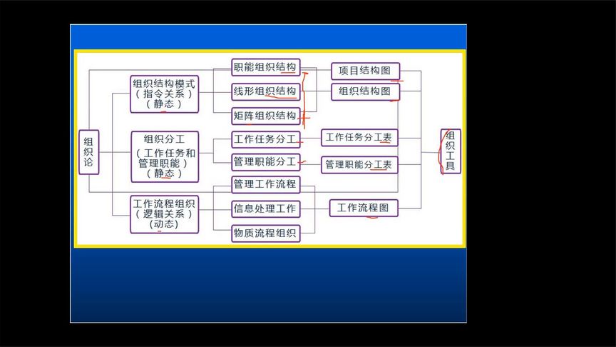 2021年二级建造师教材精讲 《建设工程施工管理》03-0(上节复习)