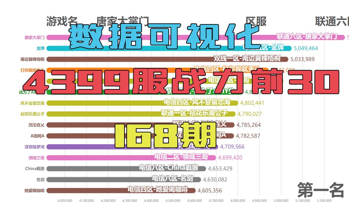 生死狙击4399服冒险战力500万以上新增一位!【168期】