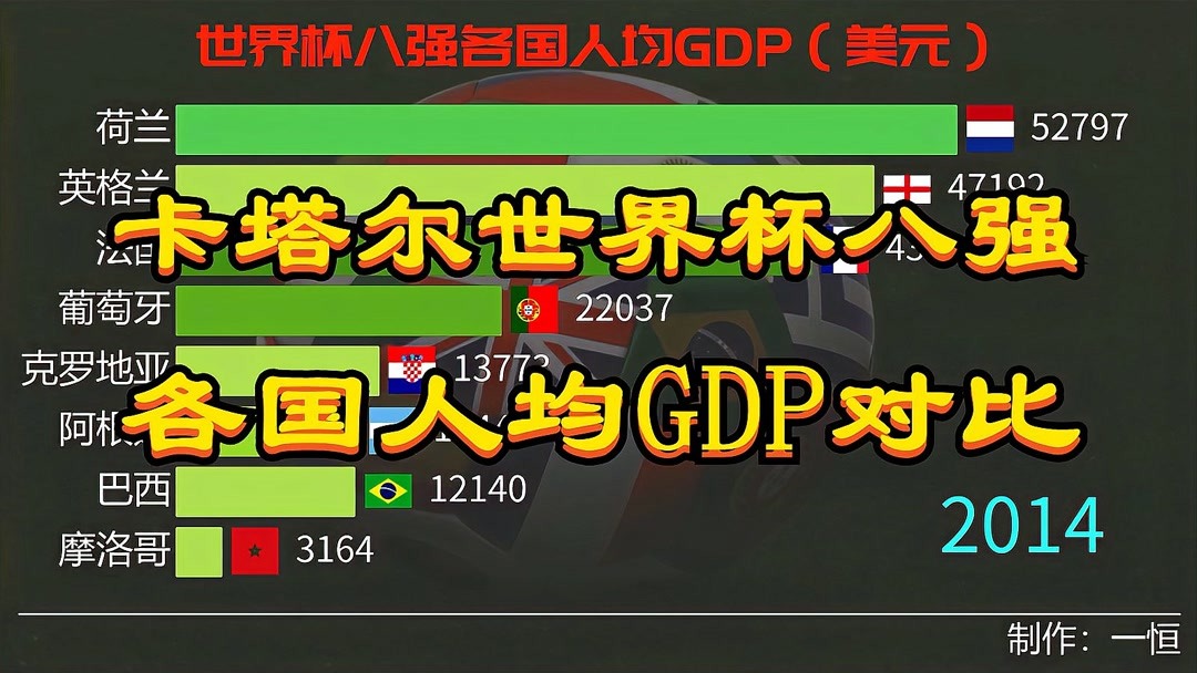 卡塔尔世界杯8强正式出炉,看看这八个国家人均GDP对比