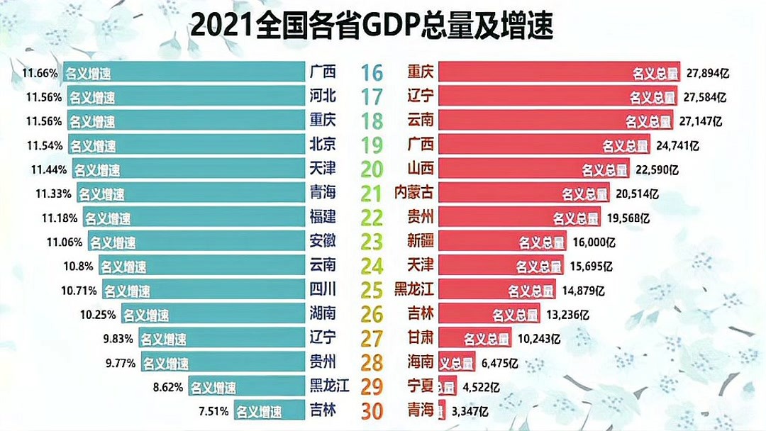 2021年31省GDP总量及增速排名!