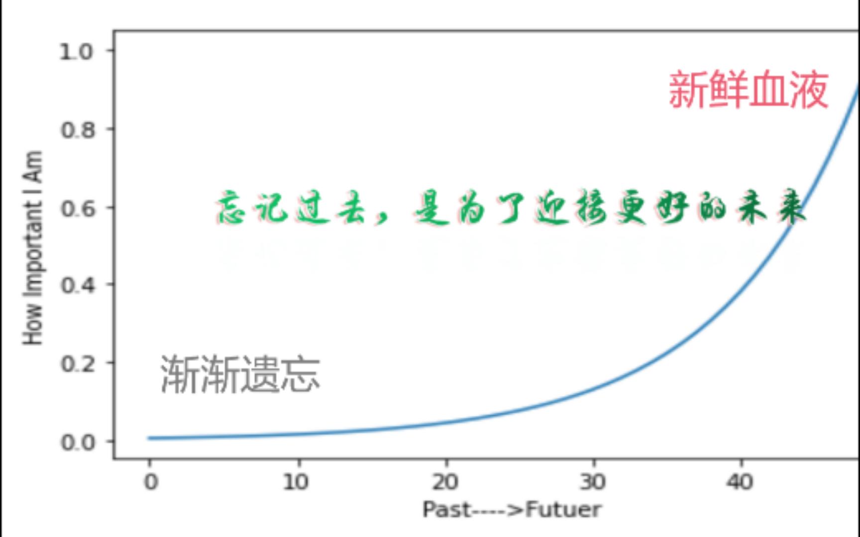 该忘的就忘了吧——记忆渐消最小二乘法