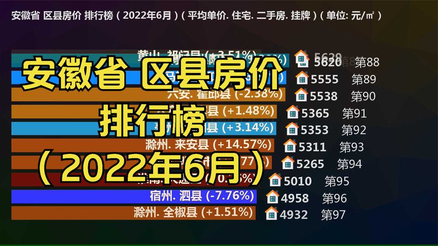 安徽省 区县房价 排行榜 ( 2022年6月 ), 103个区县房价排名