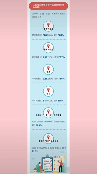 图解 | 上半年进出口创新高 比去年同期增长27.1%
