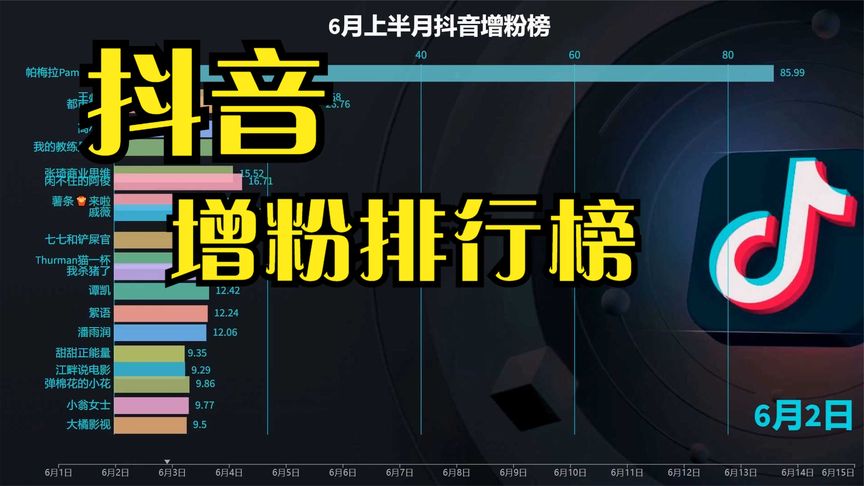 【数据可视化】6月上半月抖音增粉排行榜
