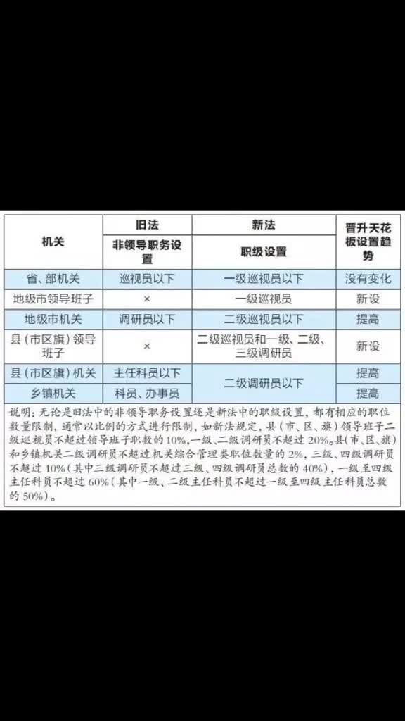 公务员职务职级并行,你能套几级?