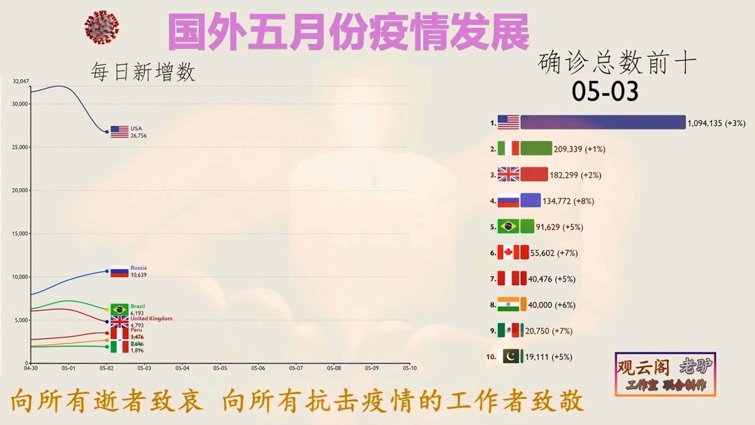 国外疫情数据可视化 各国每日确诊数 各国累计确诊