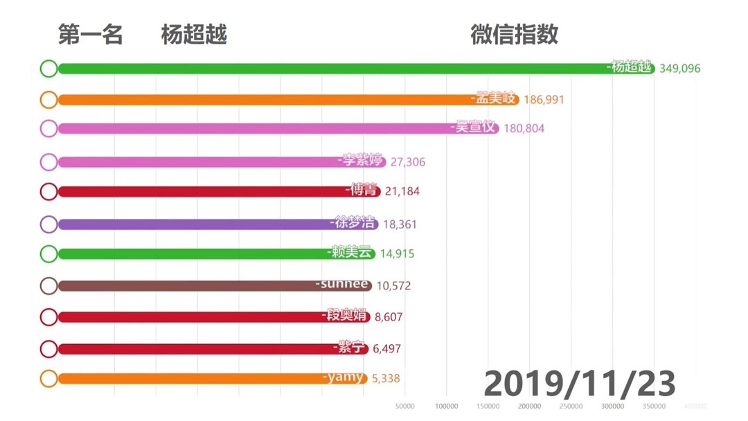【数据可视化】火箭少女成员11月微信指数