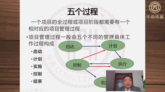 项目管理5大过程组-IPMP中国业务中心-华鼎维赢项目管理