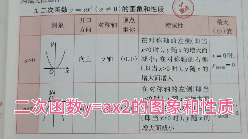 数学二次函数Y=ax2的图象和性质知识点总结,考生必学必看笔记