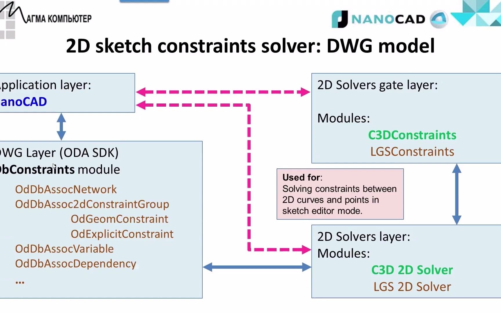 ...cad 3D 模块中使用 C3D Solver #几何约束求解器# #CAD约束求解器#