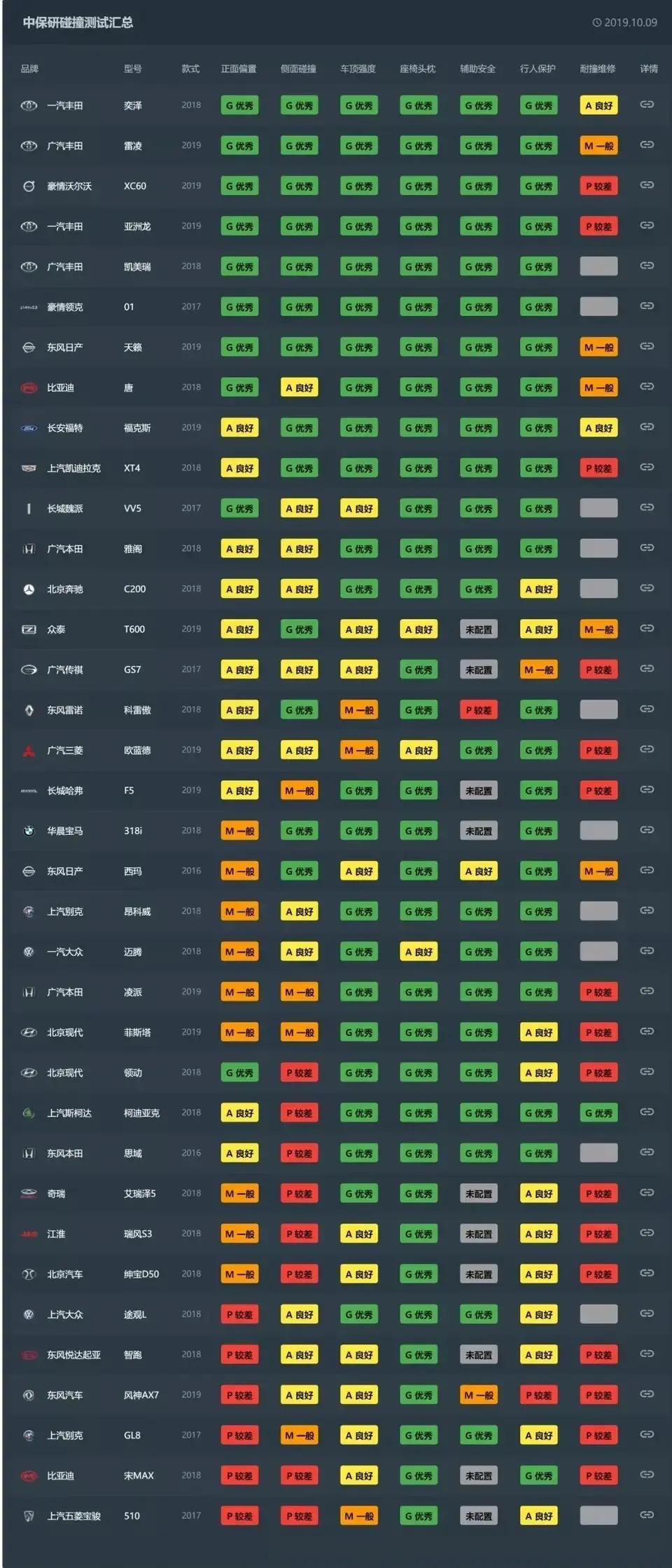 中保研的安全碰撞测试总汇。1. 沃尔沃不是最安全的汽车,只能说最...