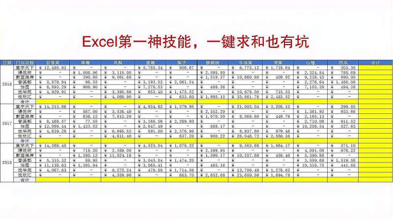 Excel中第一大神技能,一键求和也有坑,稍不注意就可能出错?