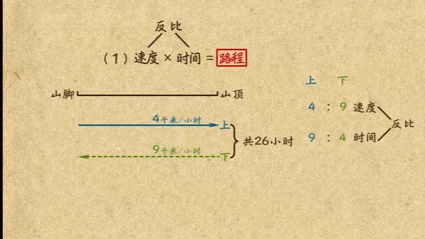 五年级奥数——认识行程中的比例关系
