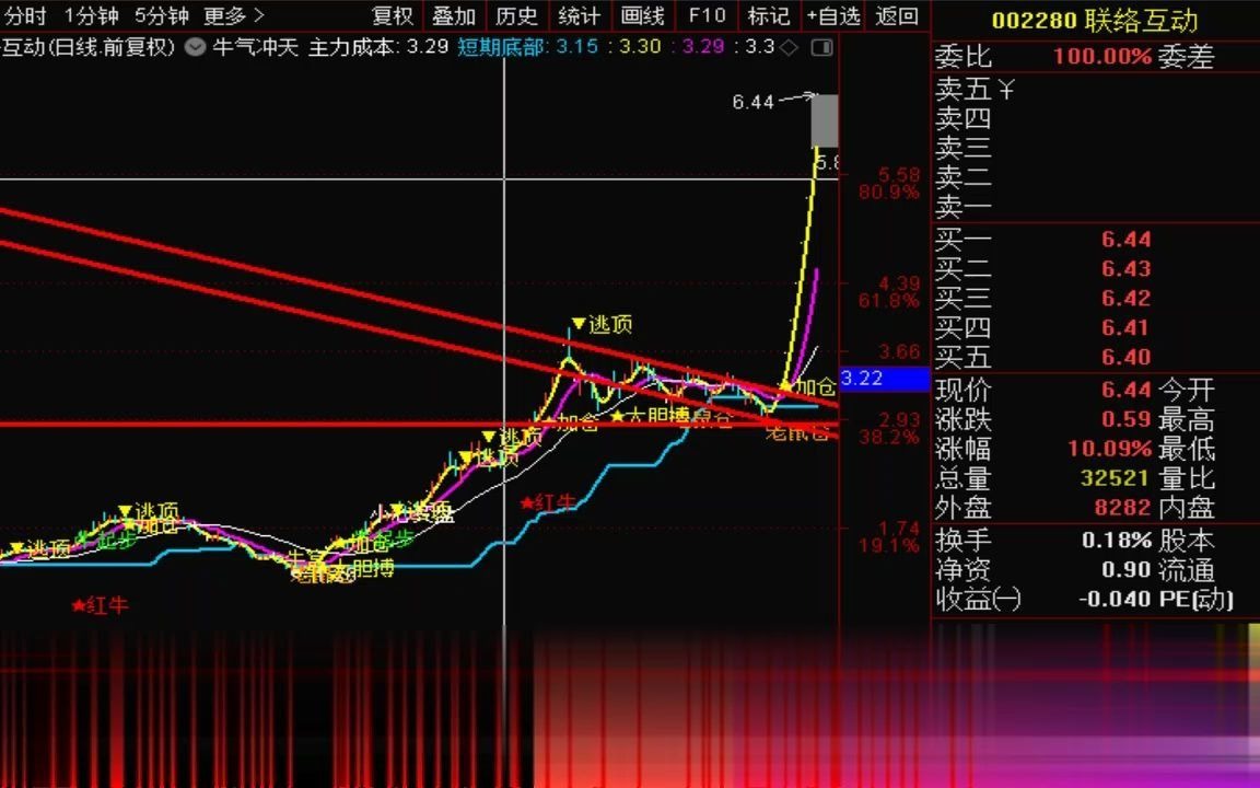【狙击主力高手进阶】要看大势做股票,什么叫大势,就是只做自己熟悉...