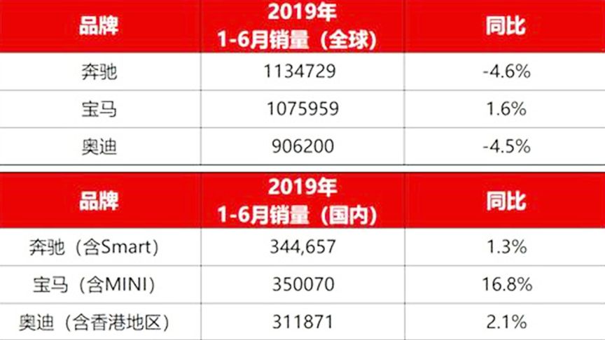 BBA销量对比,奔驰奥迪完败宝马,看来宝马才是国人心中第一豪车