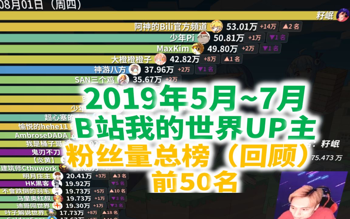 【回顾补充】2019年5月~7月的我的世界UP主粉丝排行是怎样的?【...