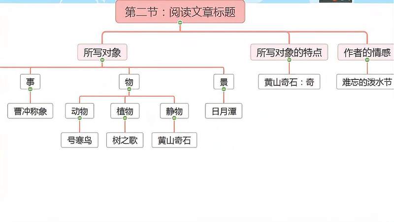 二年级语文阅读理解微课:第二节—阅读文章标题