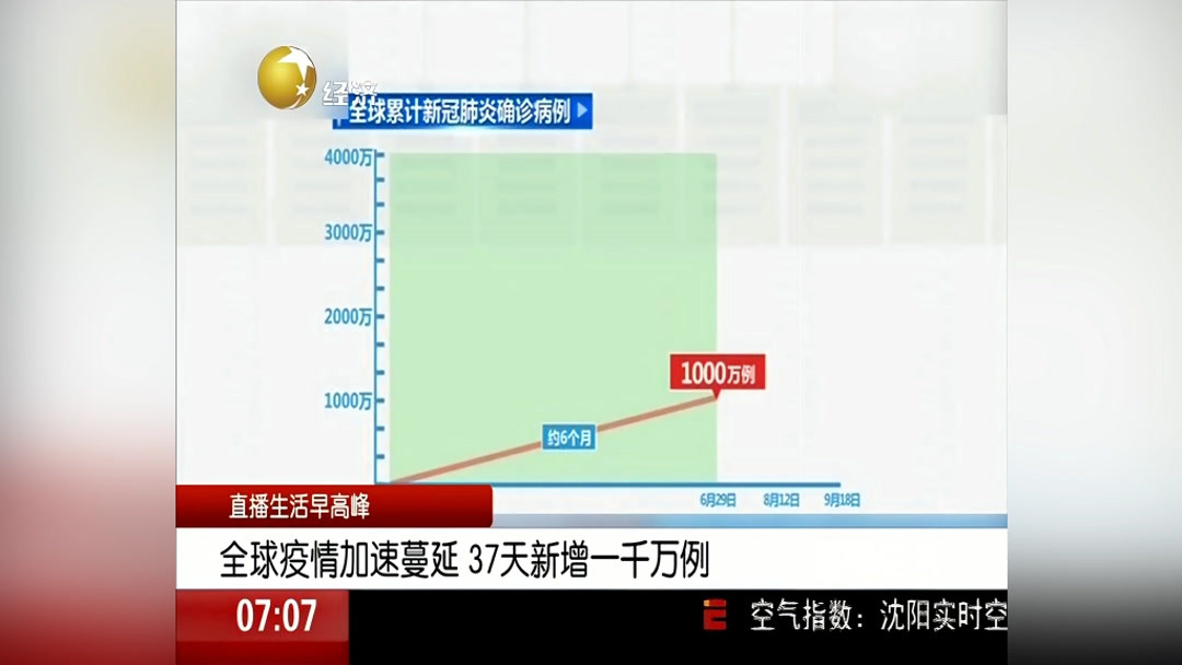全球疫情加速蔓延 37天新增一千万例