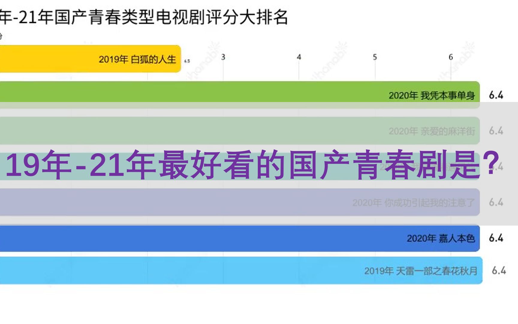 19年-21年国产青春类型电视剧评分大排名