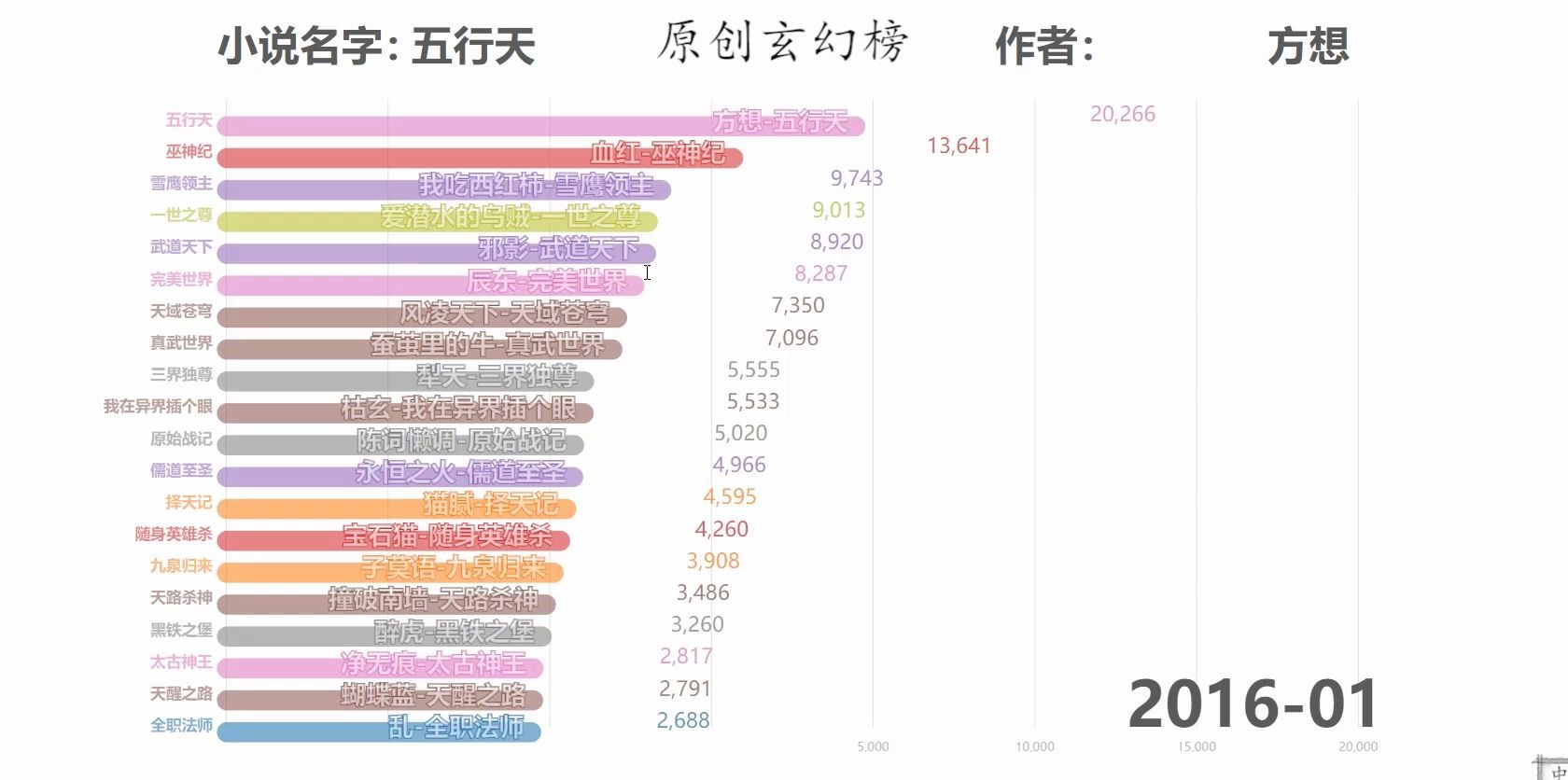 起点小说网-原创风云榜-玄幻榜-2016-2020