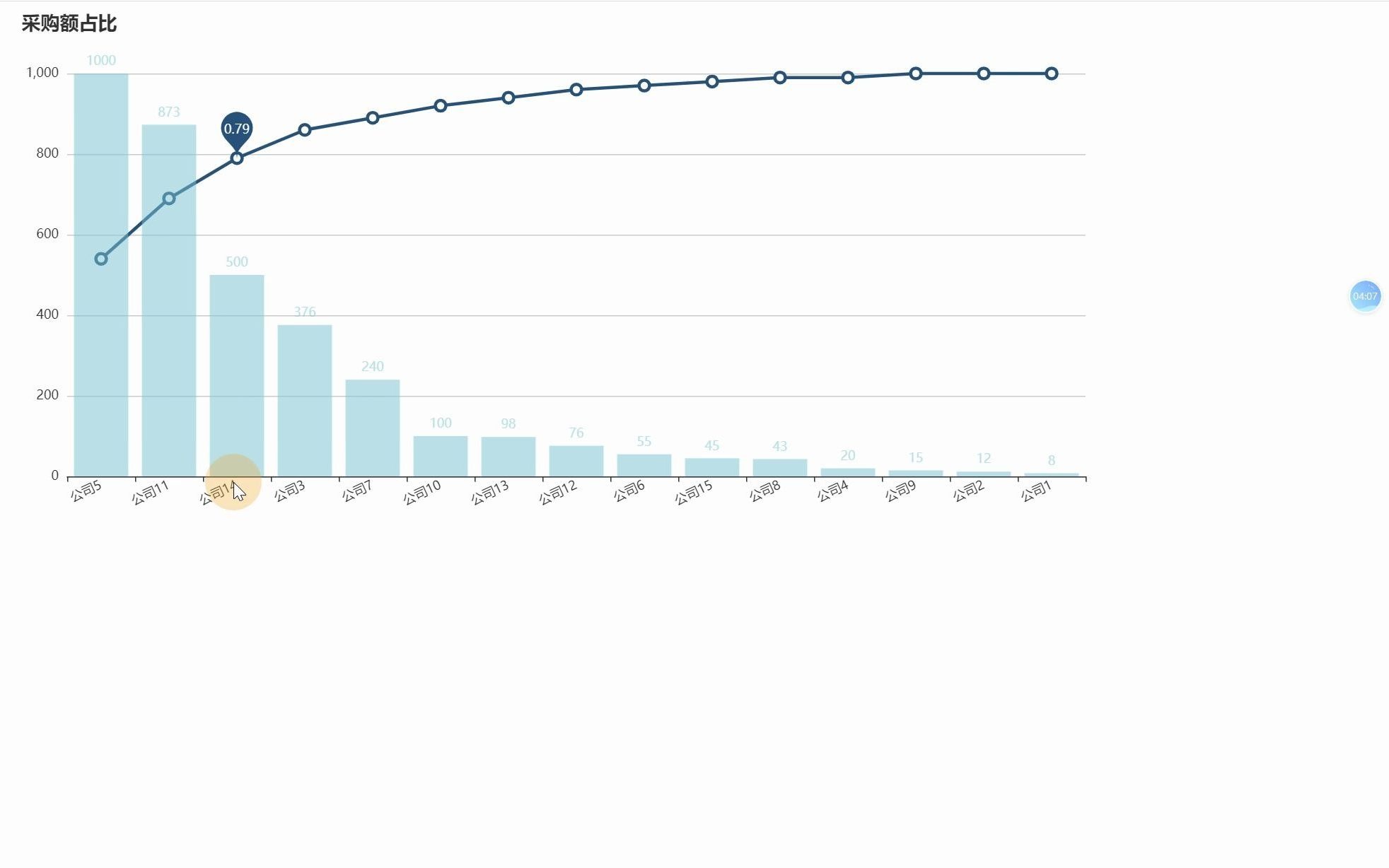 pyechart制作帕累托图