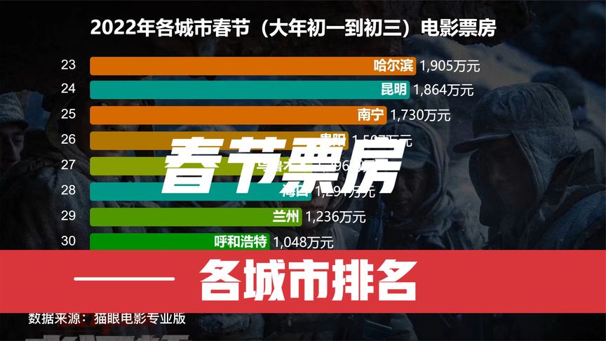 2022年春节(大年初一到初三)各城市电影票房