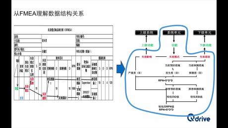 跟着Martin学FMEA第5集:如何做FMEA?