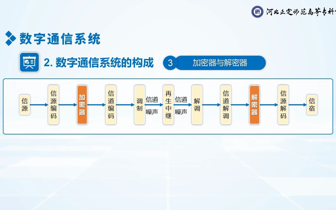 现代通信技术导论(北邮出版社)陈嘉兴 PPT 2-2 数字通信系统 上