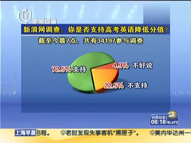 16年北京高考改革 英语降为100分 一年考两次