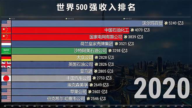 动态比较:世界上市500强企业排名1996-2020