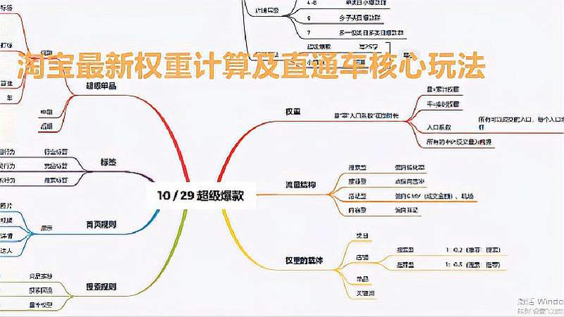 淘宝权重计算和直通车核心玩法
