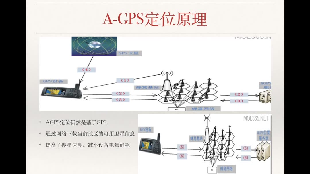 手机定位原理(GPS、WiFi、基站、AGPS)
