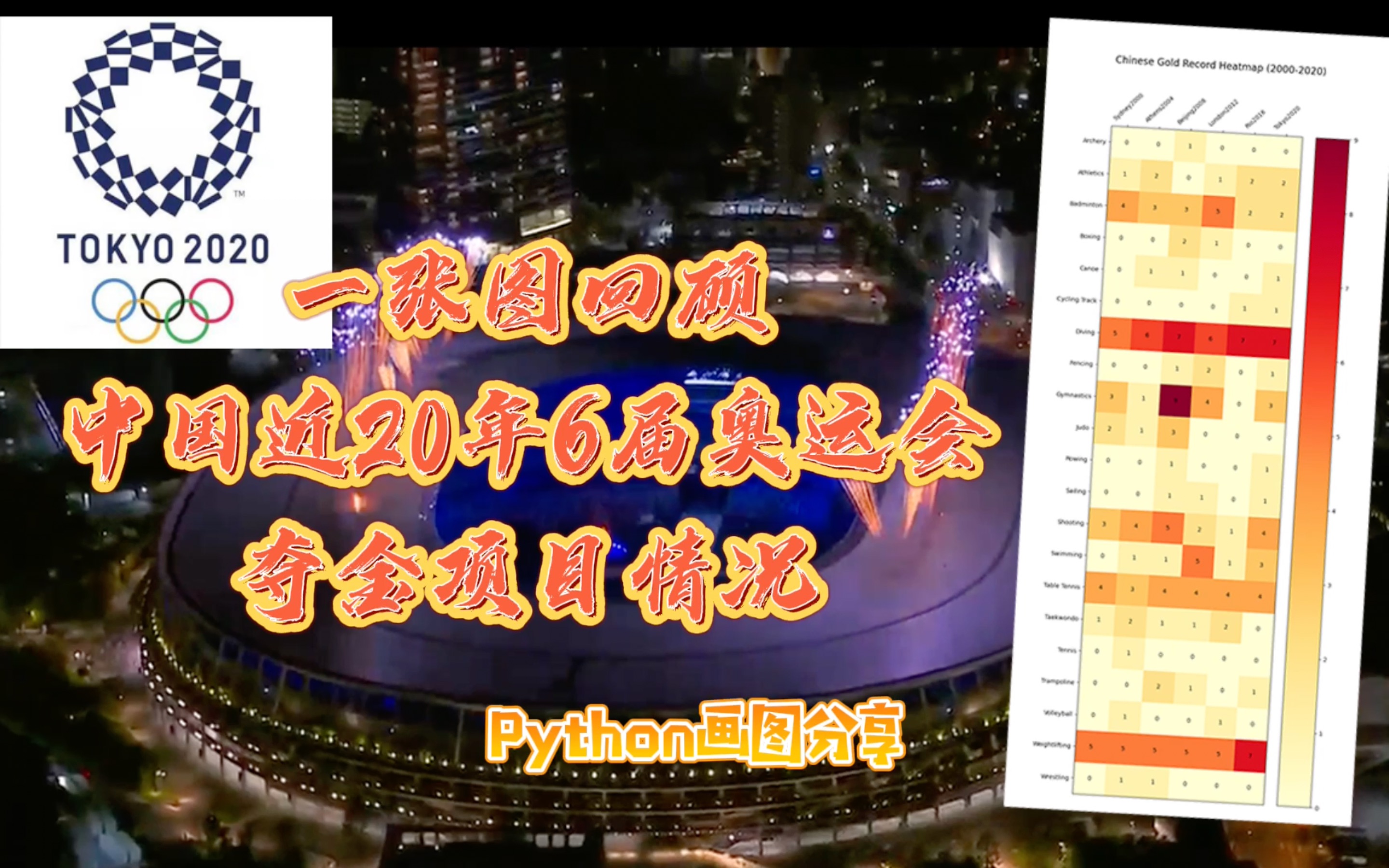 一张图回顾近20年6届奥运会中国夺金情况|Python画图分享|Matplotlib...