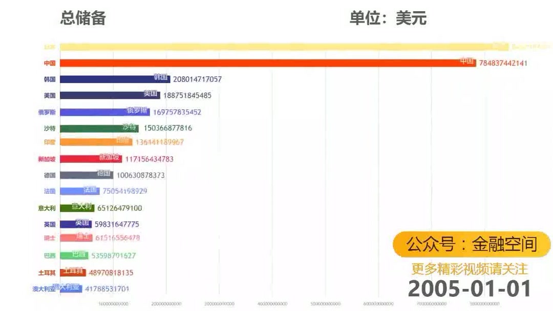 【数据可视化】1960-2017年世界各国总储备量排行榜