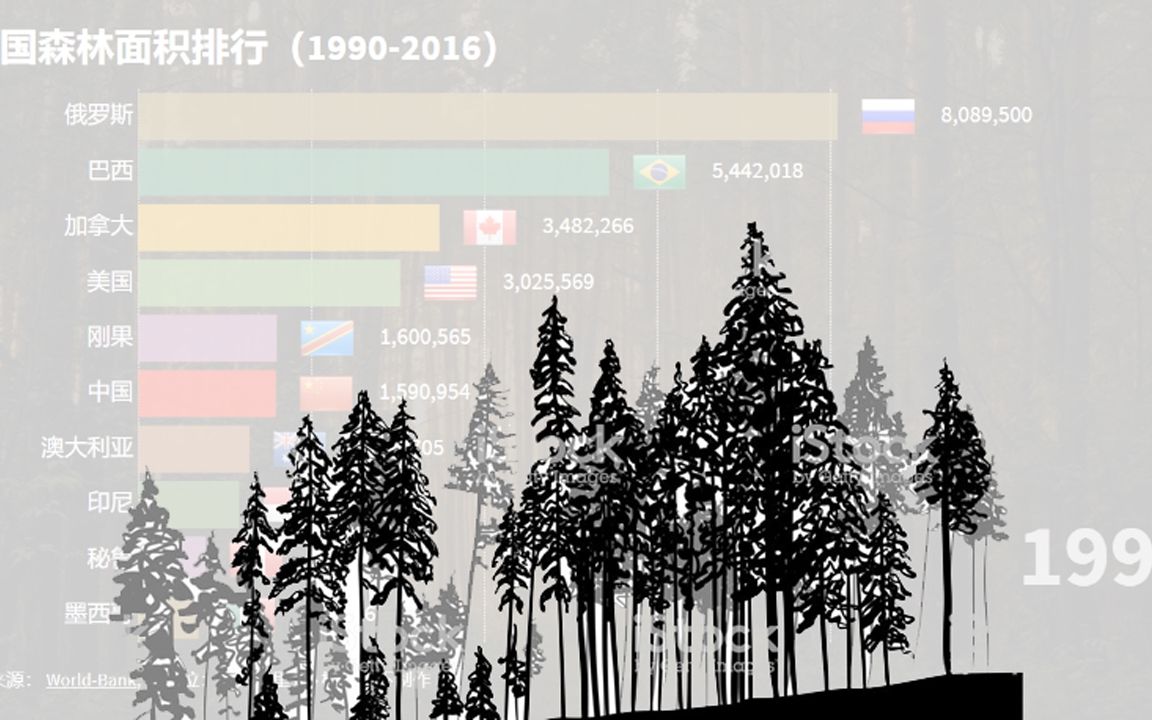 各国森林面积排行榜,中国虽未榜首,但这些增加面积世界第一