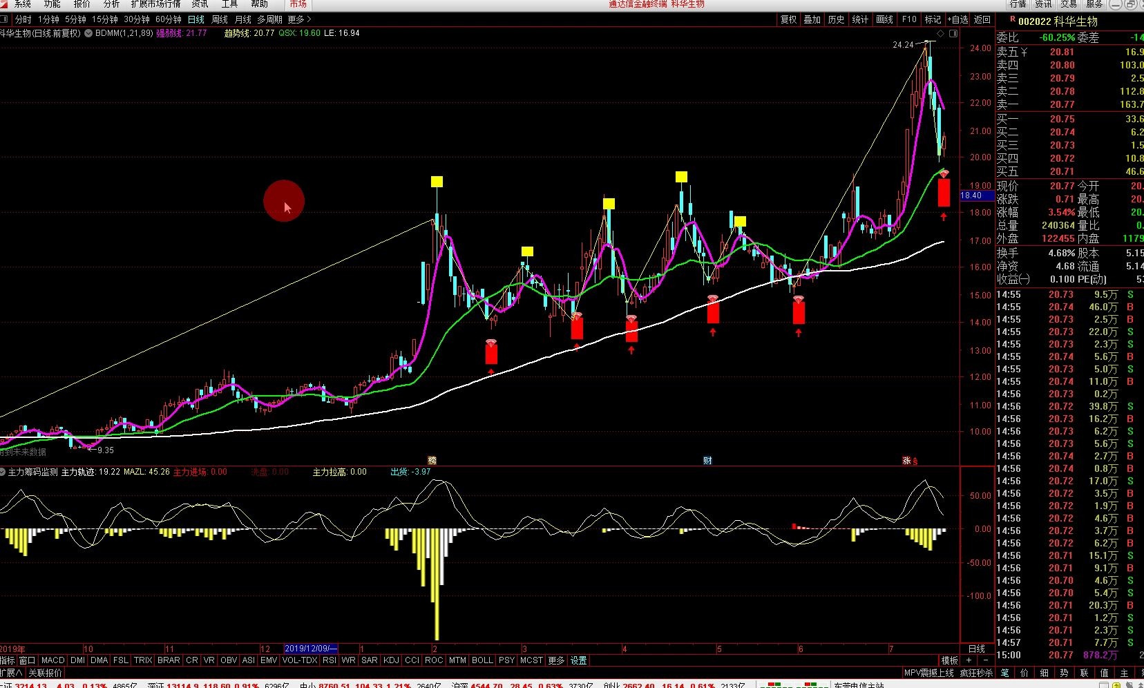 通达信精选指标——出现红色柱子和红钻石建仓信号,出现黄色柱子为...