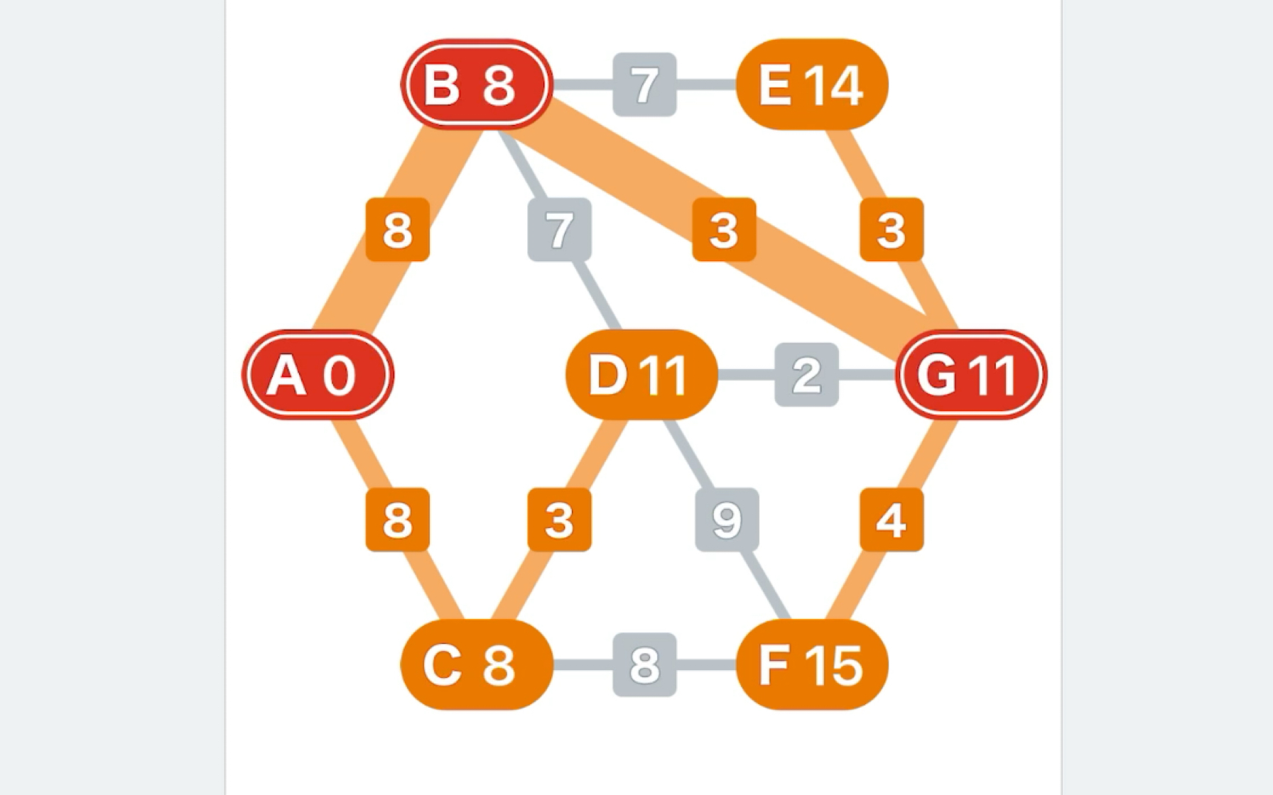 dijkstra算法图解