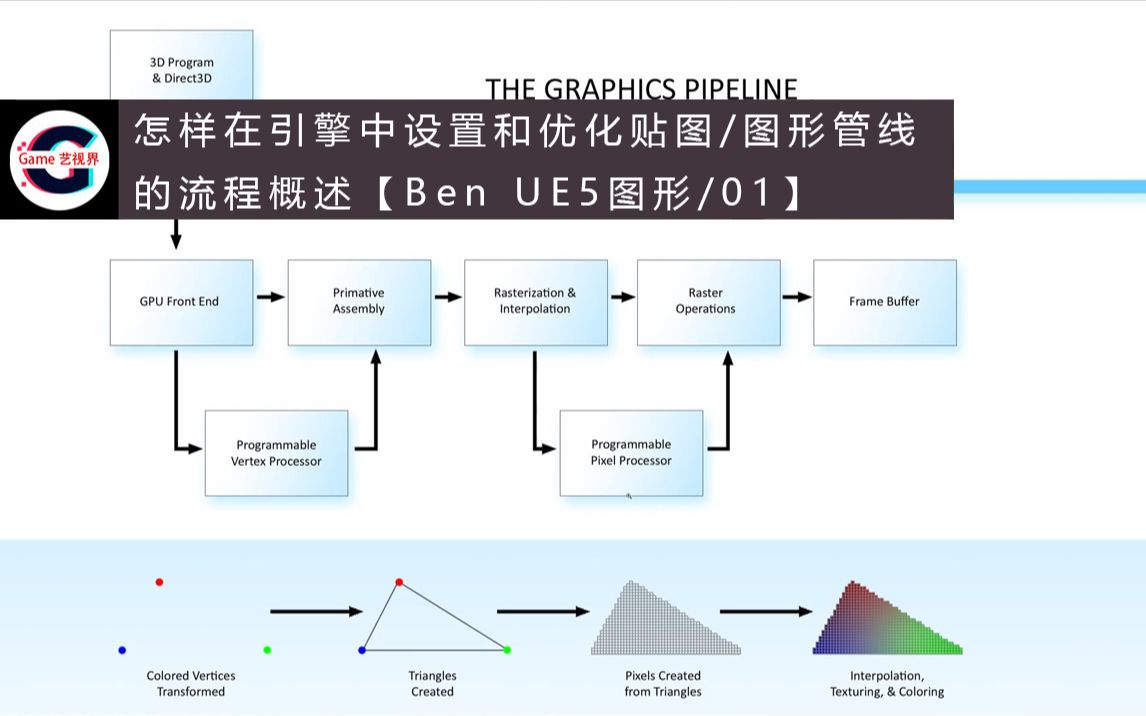 如何设置使用优化引擎内的贴图资源/图形管线的流程概述【Ben图形/...