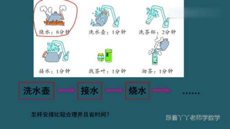 四年级数学,沏茶问题,合理安排时间