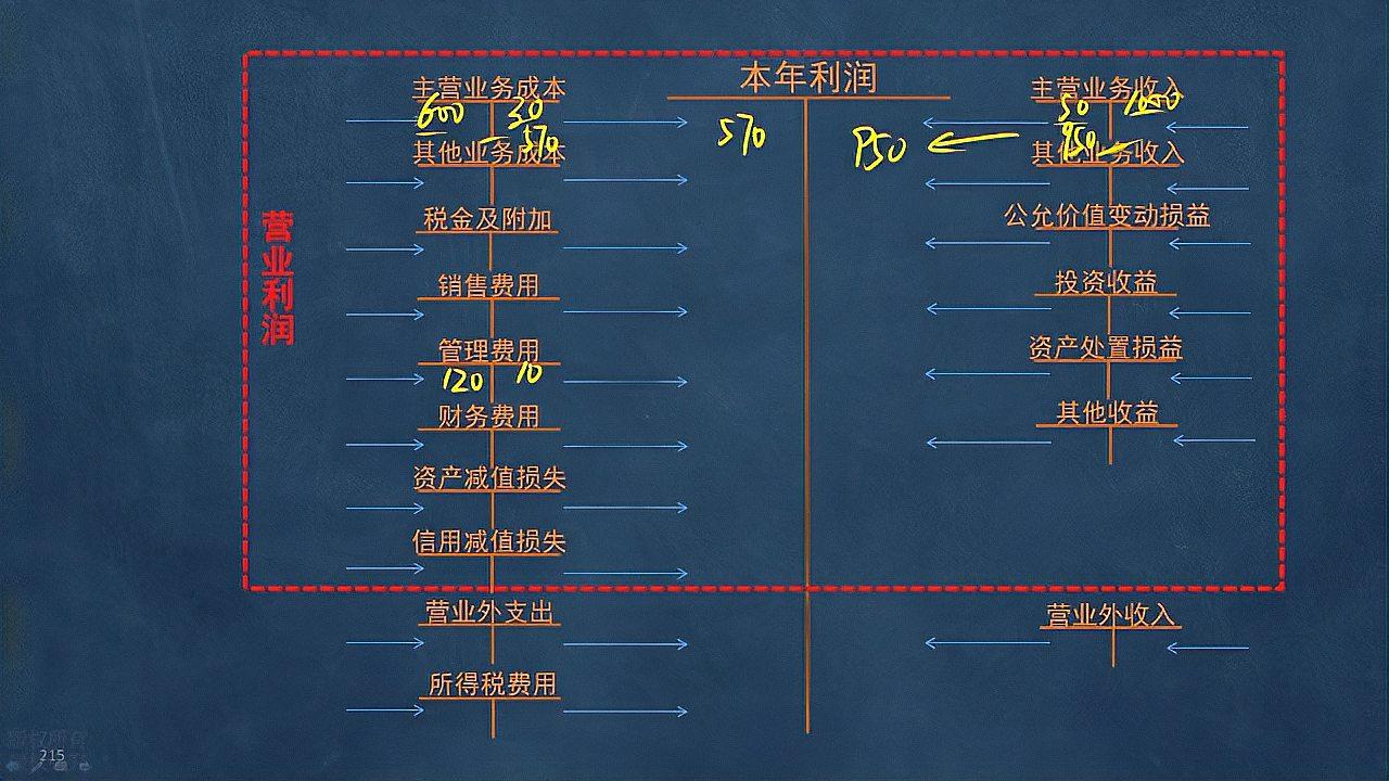 2022新大纲《初级会计实务》精讲:0703利润(1)