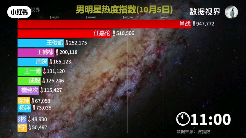 2022年,【肖战】生贺数据(明星热度指数)