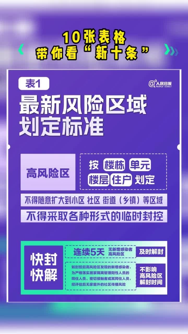 涨知识丨10张表格带你看"新十条"!