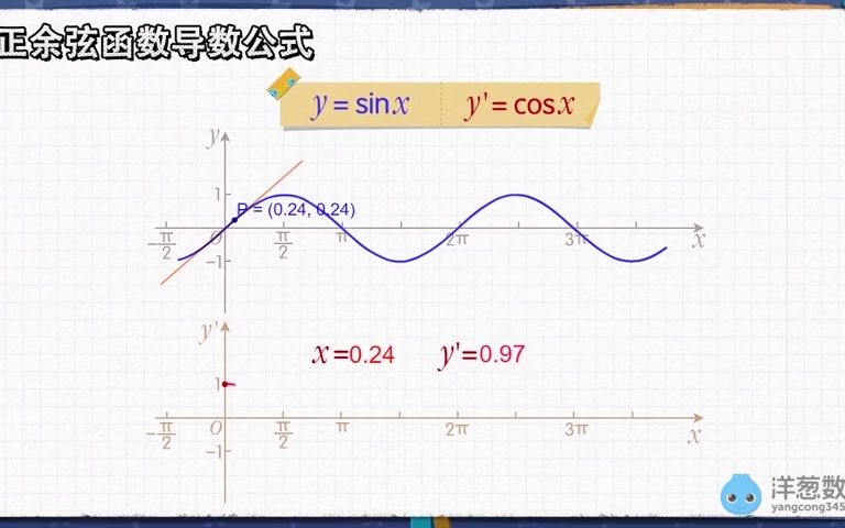 高中数学选修2-2:正余弦函数的求导公式