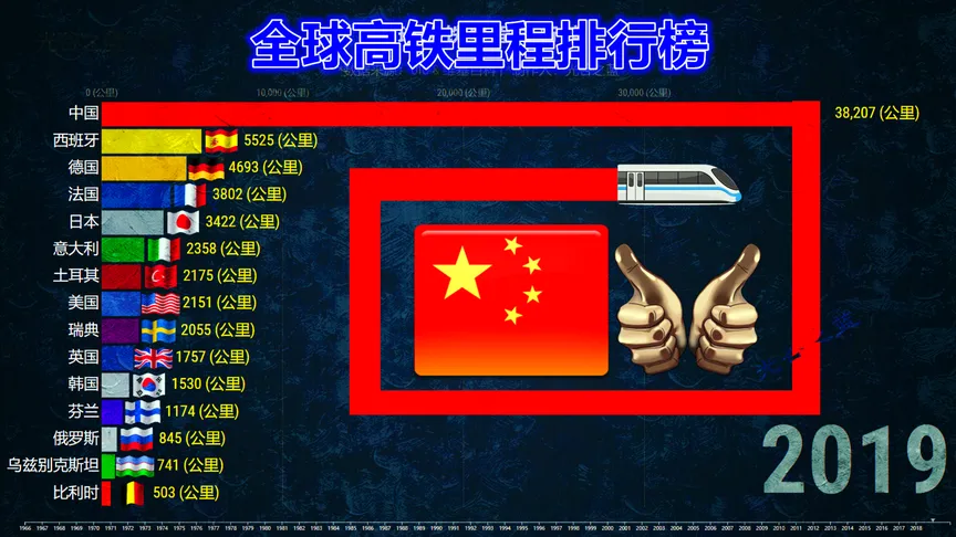 全球各国高铁里程排行榜,网友:大国重器!中国以一敌十!