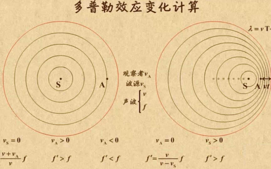 高中物理|【第三章 机械波】16 多普勒效应变化的计算