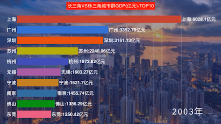 1979-2021长三角VS珠三角各市GDP TOP10,珠三角仅有3个城市上榜,...