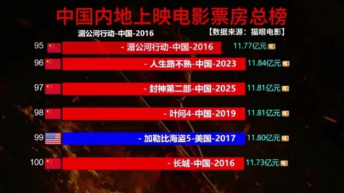 中国内地上映电影票房榜,哪吒2以134亿断崖式领先第二名!