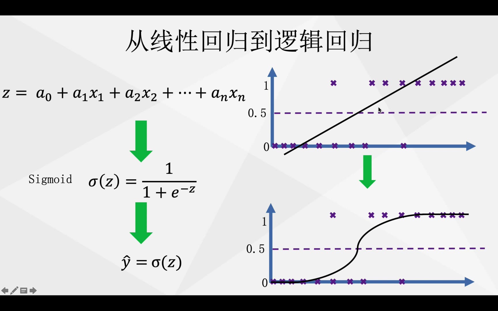 06b 从线性回归到逻辑回归
