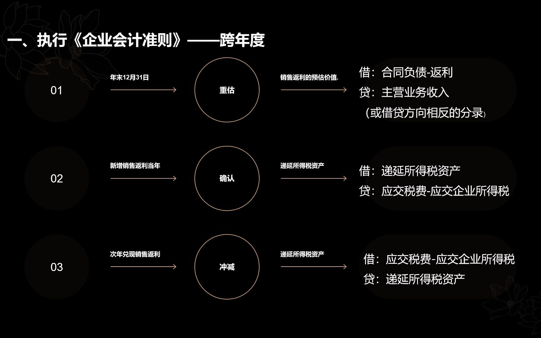 销售返利的会计分录